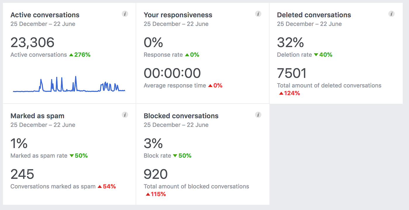 How well is your bot doing?. Tools to measure your Messenger bot… | by ...