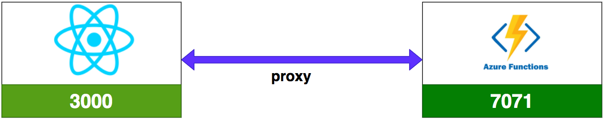 Building An React App With Azure Static Web Apps Service | by Bhargav ...