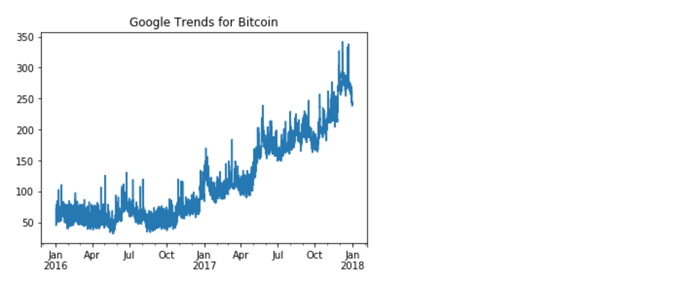 Can we predict Bitcoin price using Google Trends? | by QFX Research ...