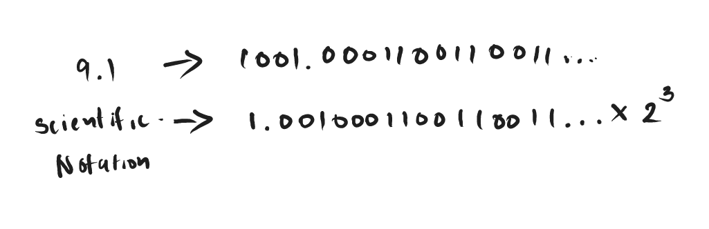 Floating point rounding ERROR!!!. Every computer follows a common… | by ...