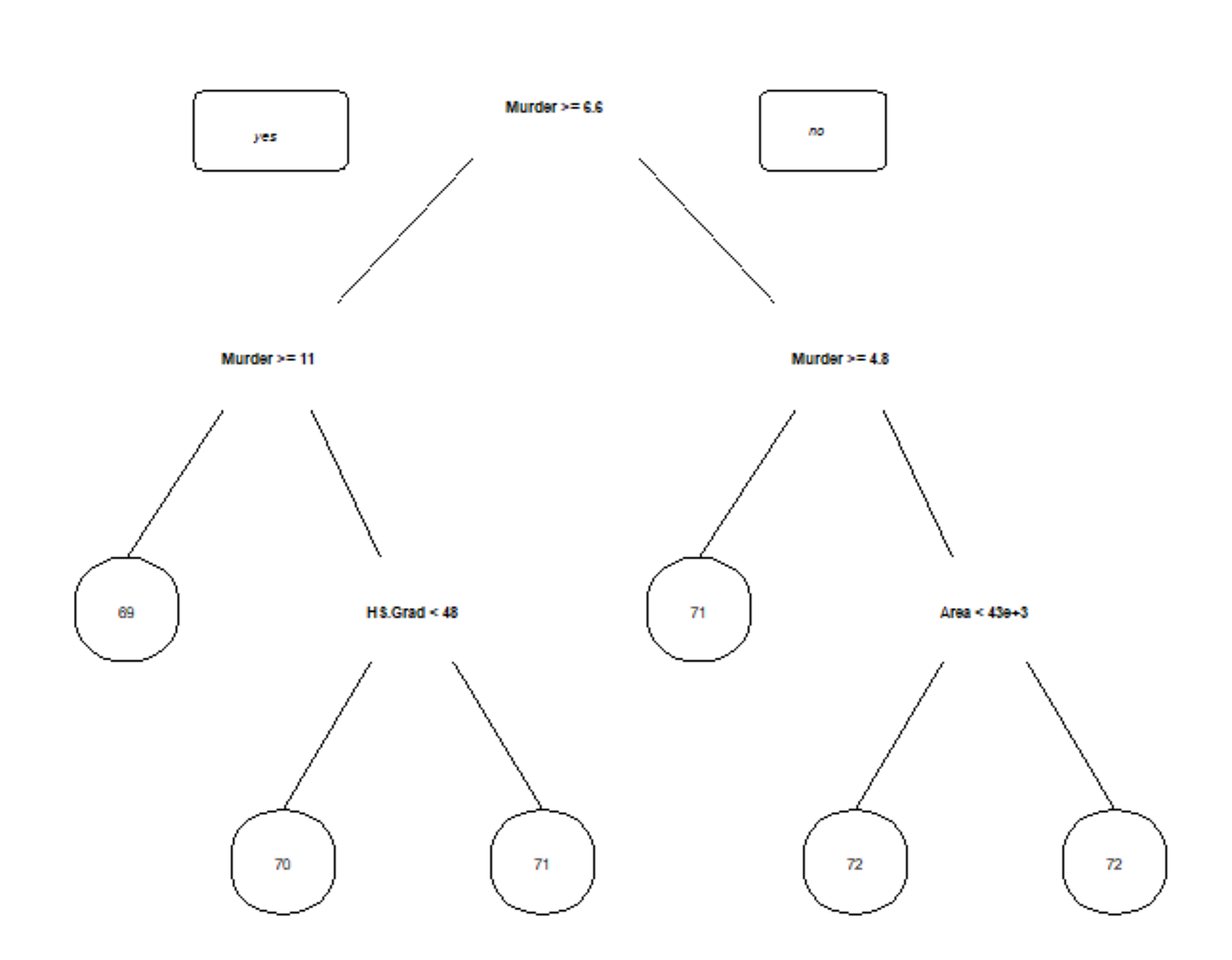 Using CART Decision Trees to Predict Life Expectancy Using US State ...