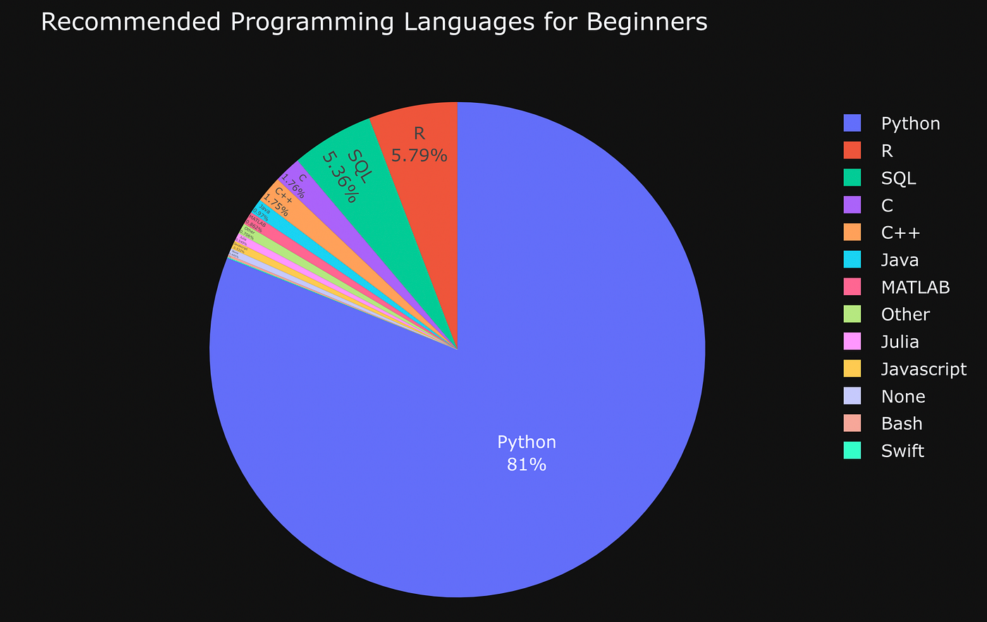 Everything Popular in the 2021 Data Science Landscape | by Vatsal ...