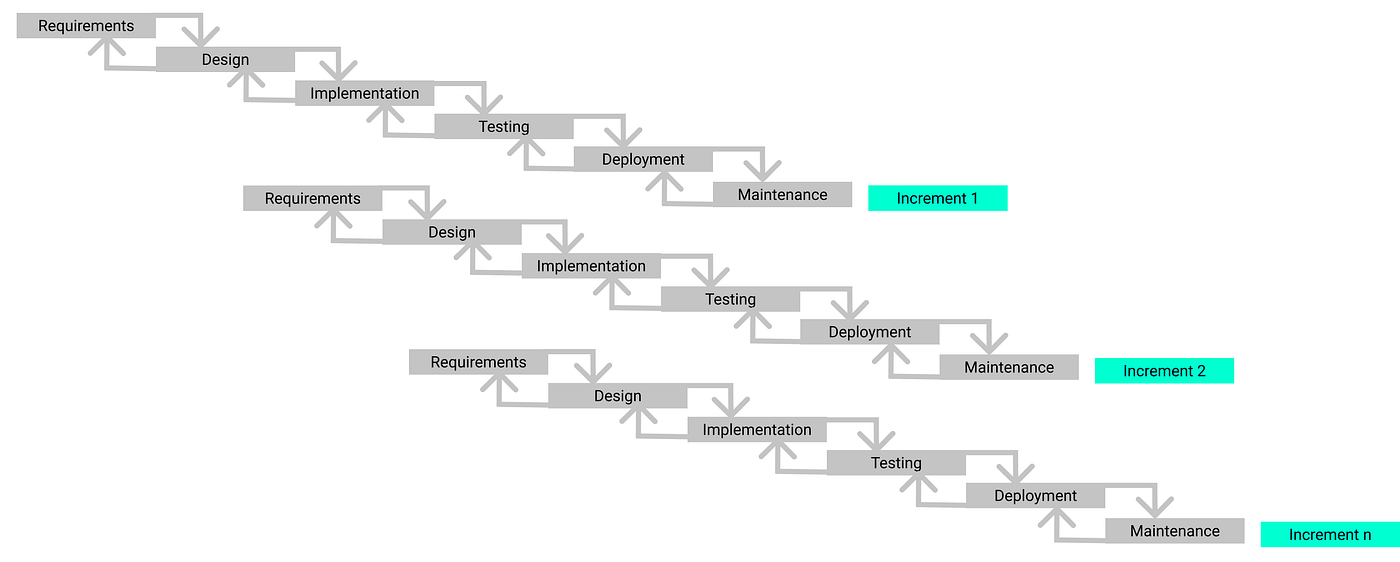 Software development process using waterfall method | by Sofiia. | Medium