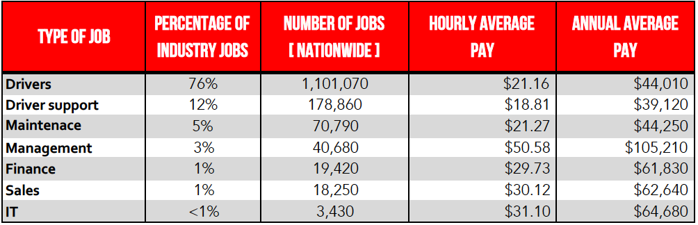 Decoding America’s truck driver shortage in 5 charts | by Vector Team ...
