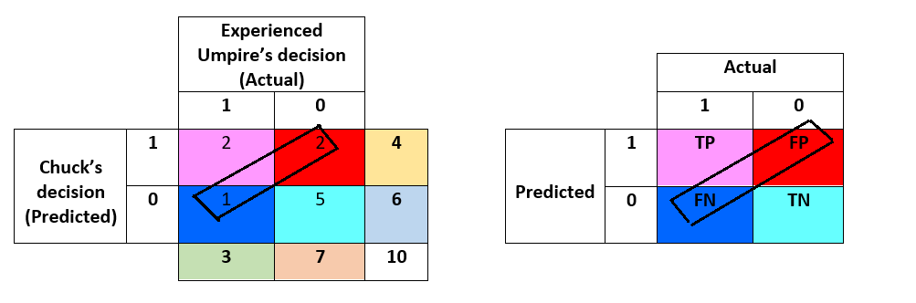 Confusion Matrix: Let’s learn with example | by Gayathri Gopalsami ...