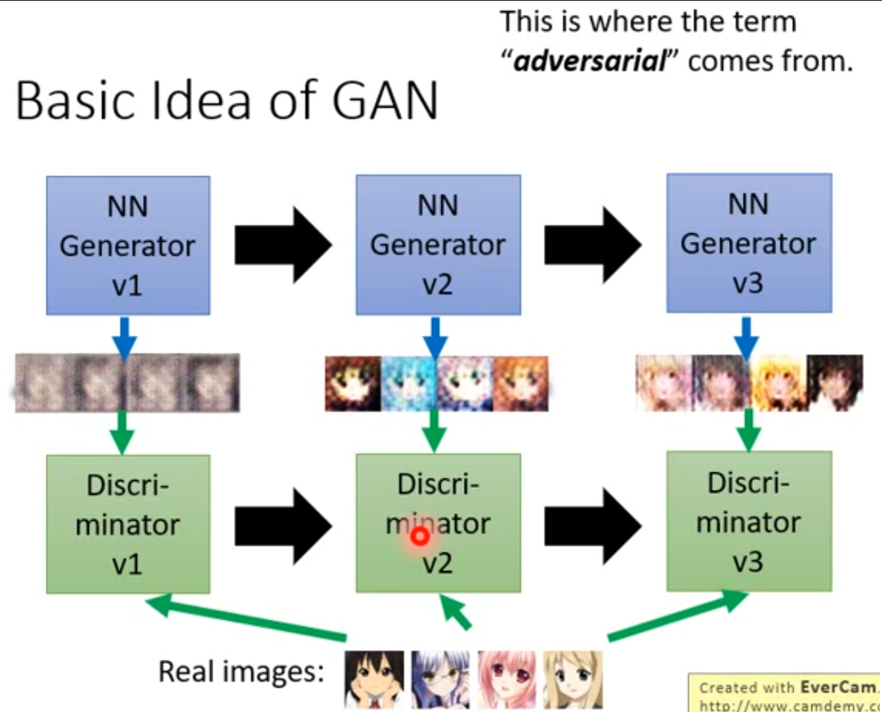 GAN Introduction | by dragon | what is GAN | Medium
