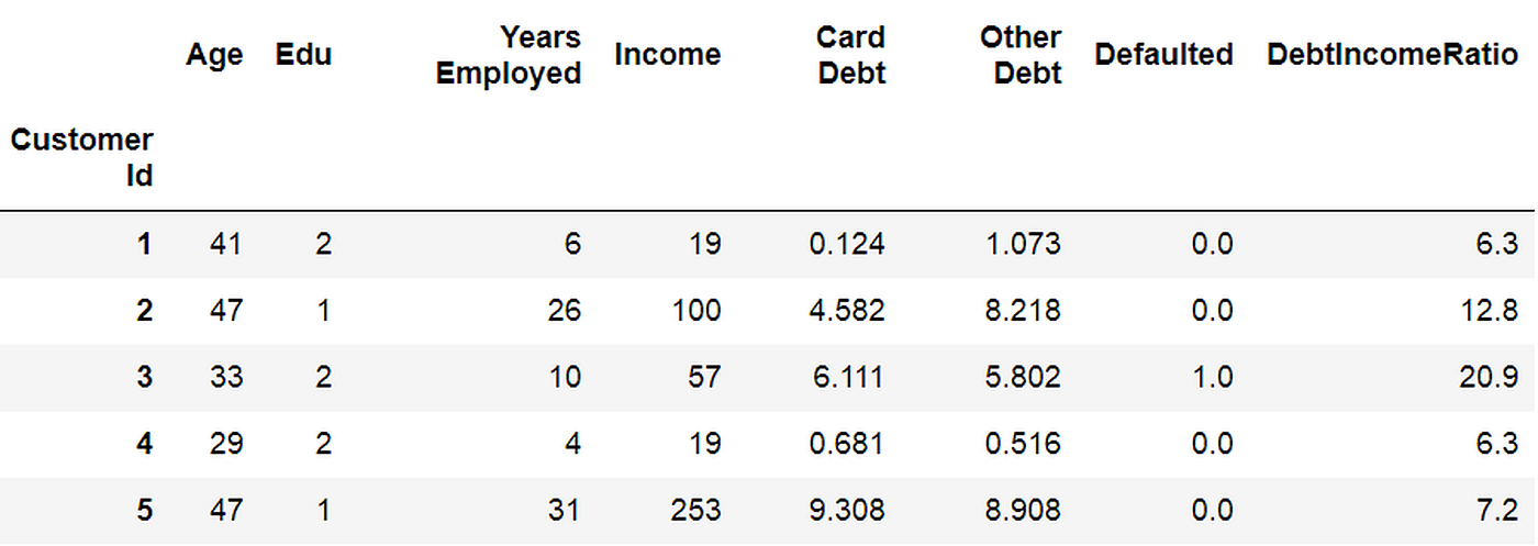 Customer Segmentation with K-Means in Python | by Nikhil Adithyan ...