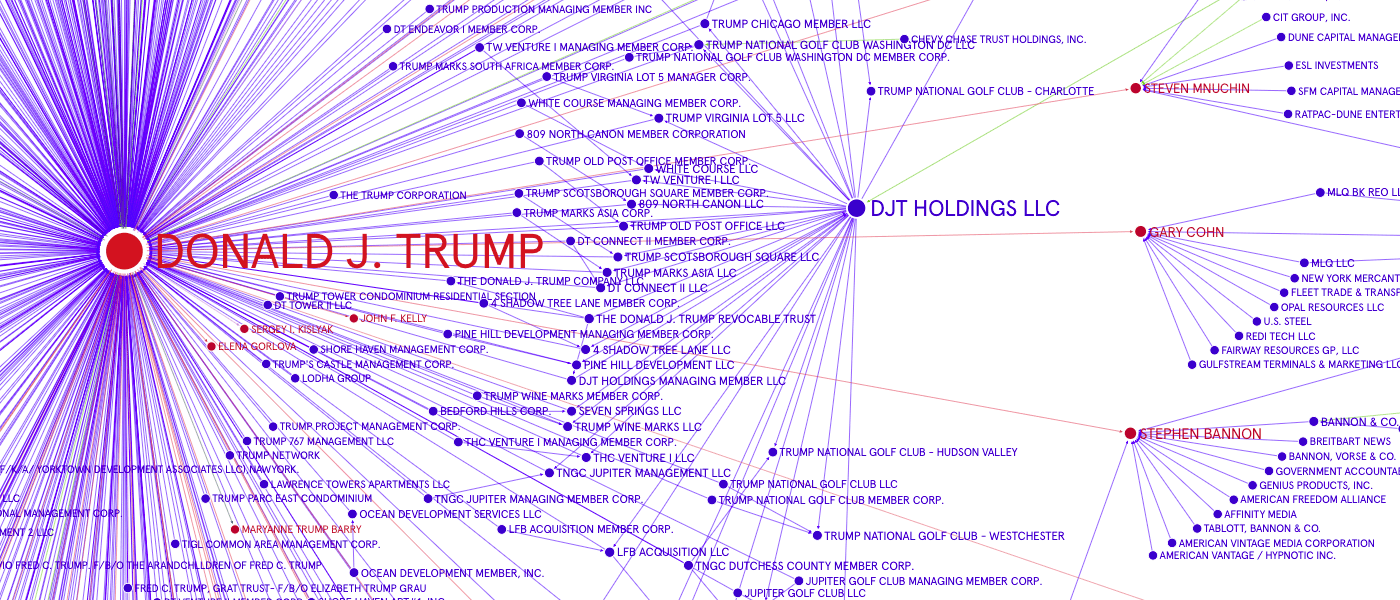 The Trump Network. Mapping the network of power relations… | by Burak ...