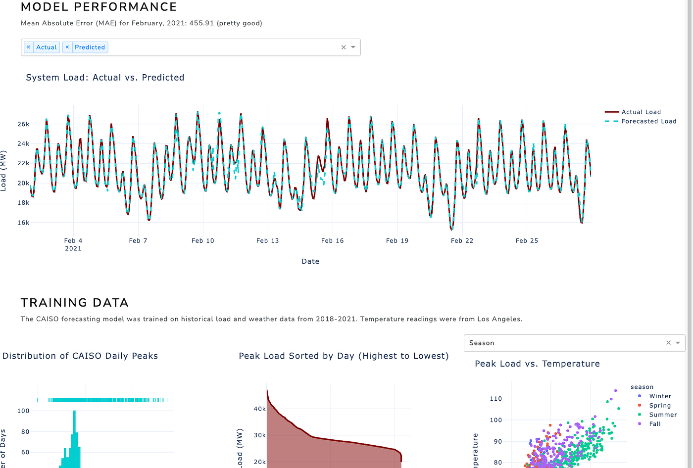 Telemetry Dashboard for AI Applications using Plotly Dash | by Rishabh Rustogi | Mar, 2022 | Medium