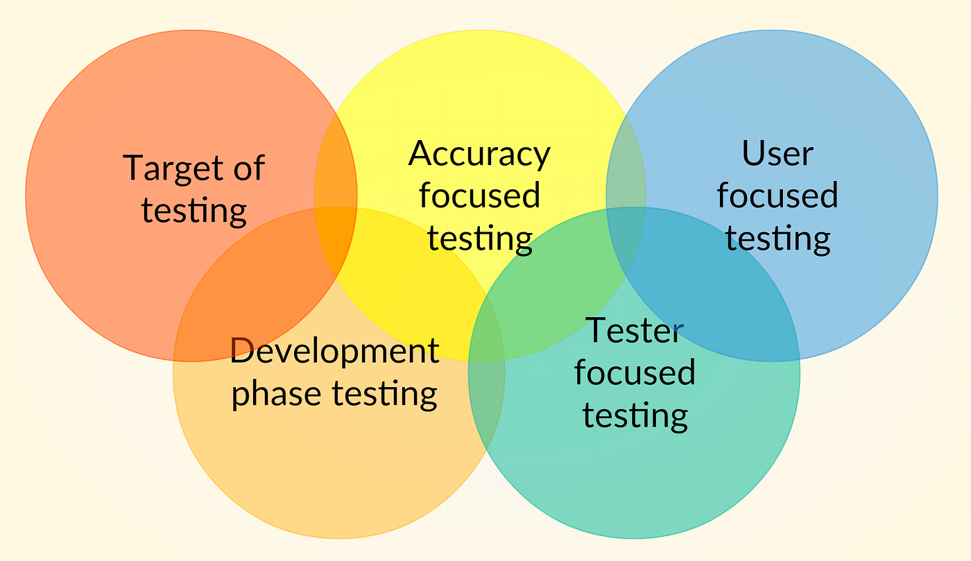 Testing. , or ensuring software is high quality… | by Rob Hirsch | Medium