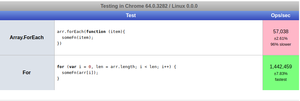 How are you iterating in javascript? | by Muzammil Bilwani | Medium
