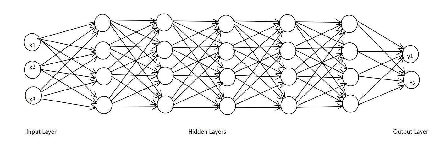 Understanding Deep Learning. Artificial Intelligence (AI) and… | by ...