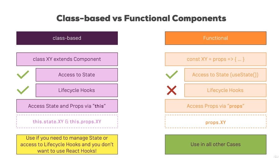 Difference Between Class And Function Components By Ankit Patidar