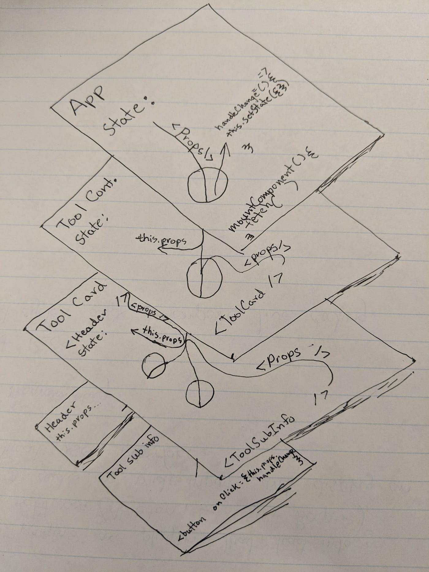 Conceptualizing React Components through Data flow Diagrams | by ...