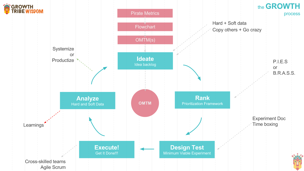 A 2-Day Growth Hacking Crash Course by Growth Tribe! | by Arnold van ...