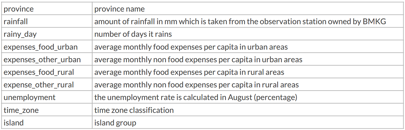 Fastest Way To Learn Pandas — A Practical Guide — Part 1 By Sigit Prasetyo Medium