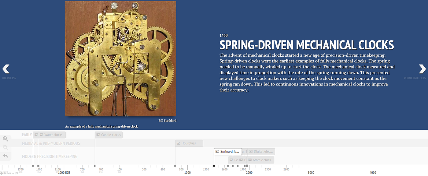 A timeline of the evolution of timekeeping devices | by Wajih Shafiq ...