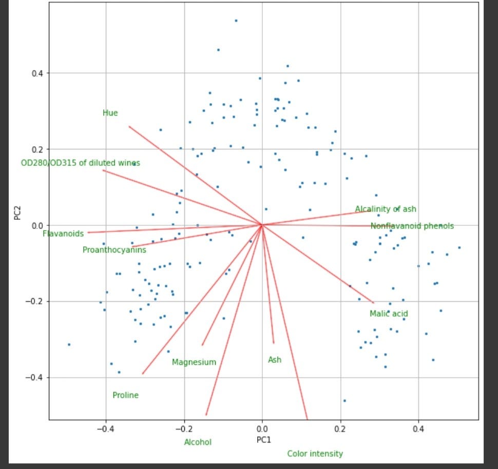 Unsupervised Machine Learning with Python | by Shagun Bansal | Medium