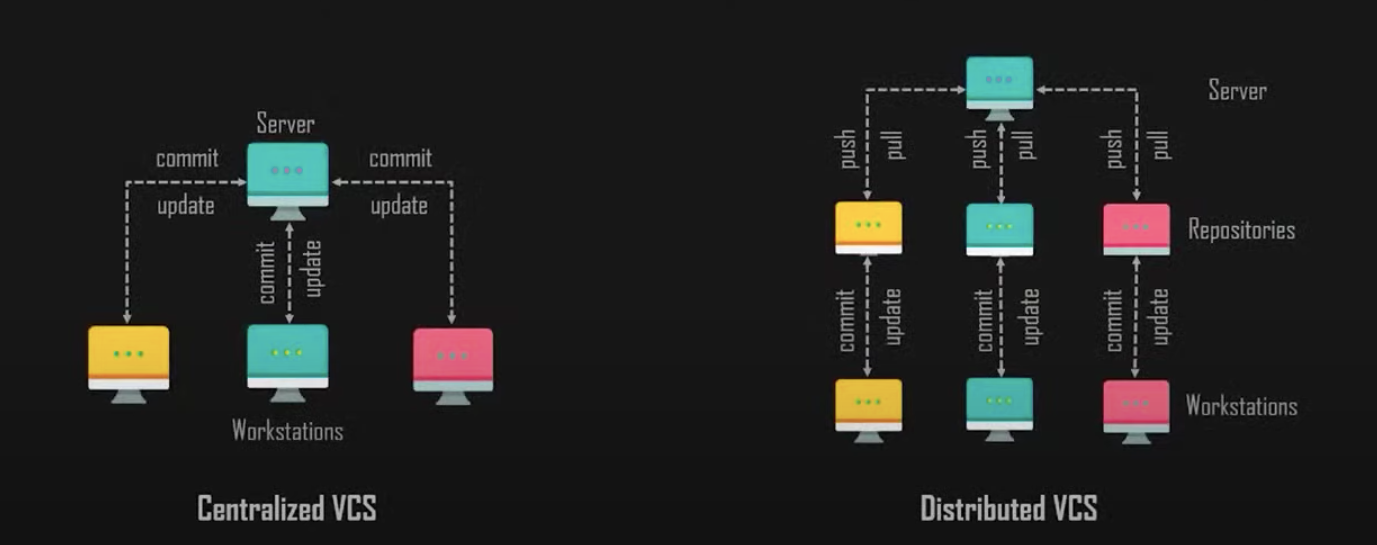 Introduction to Git. (1/3) | by sumit sah | Medium