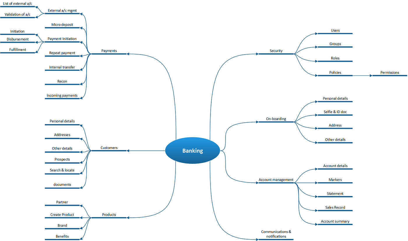 Domain driven design for Banking application | by Abhishek Upadhyay ...