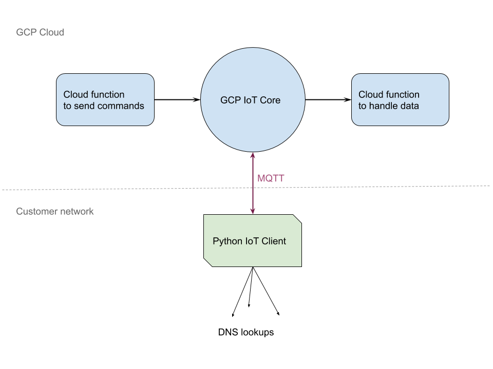 Executing commands on-prem using GCP IoT Core devices | by Andrew Hayes | Analytics Vidhya | Medium