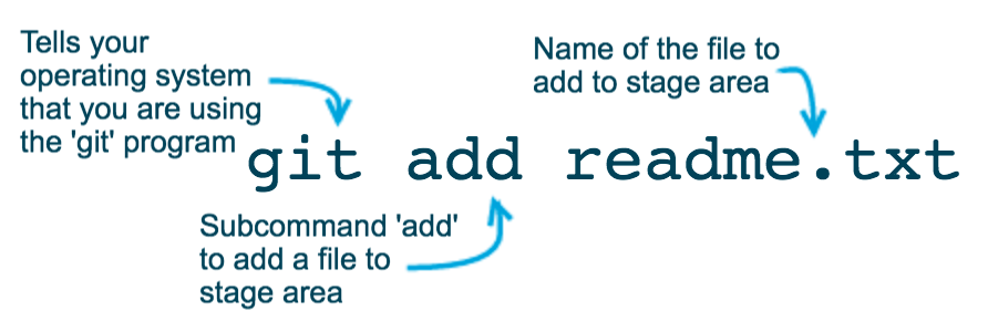 Introduction to git.. Essential sub commands for managing a… | by ...