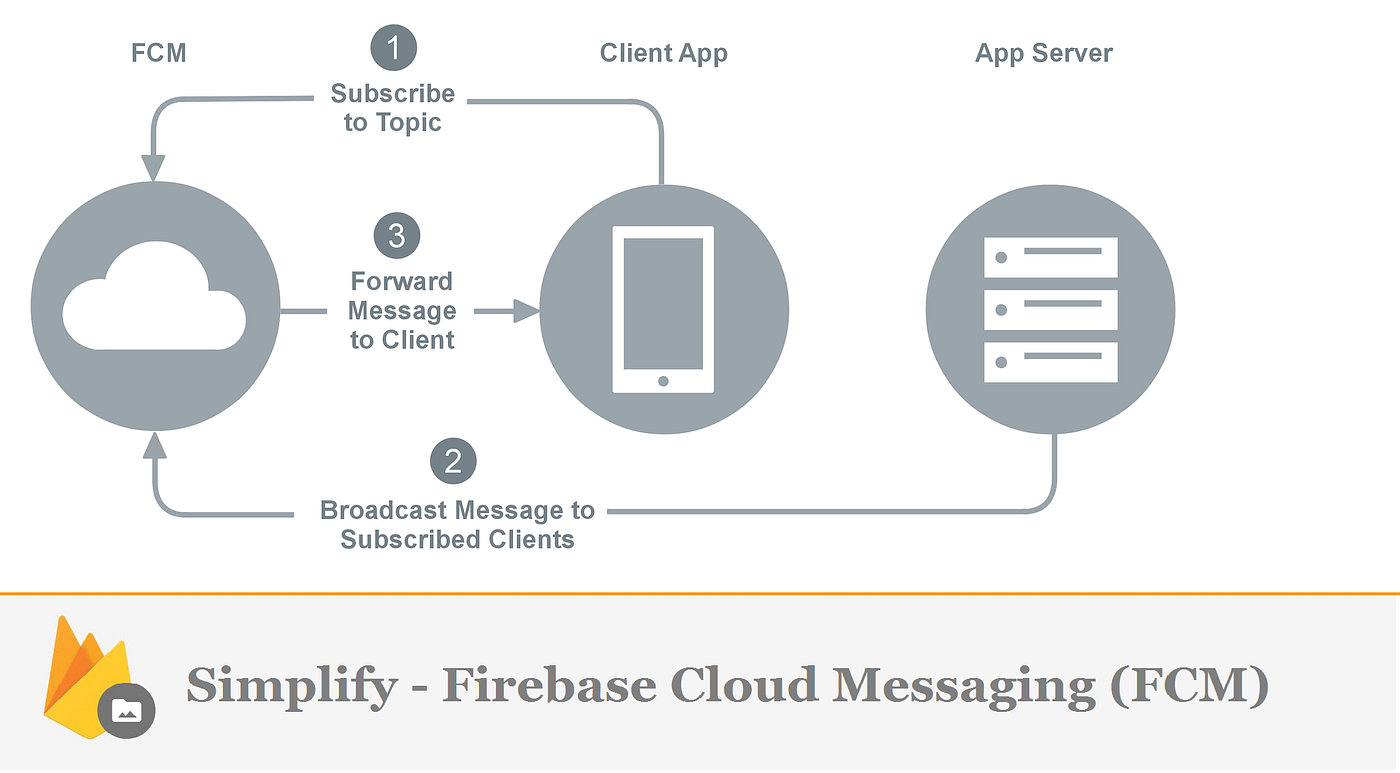 Google Firebase Cloud Messaging or Push Notification Integration in Android Apps, Send RealTime ...