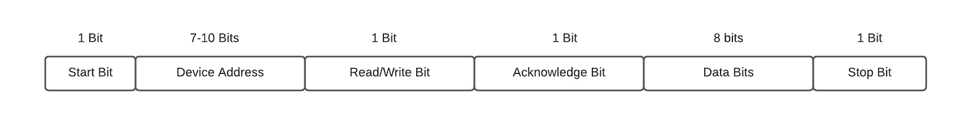 i2c with rpi, nodemcu, arduino uno, esp32, stm32 | by Roy | Medium i2c with rpi, nodemcu, arduino uno, esp32, stm32 | by Roy | Medium