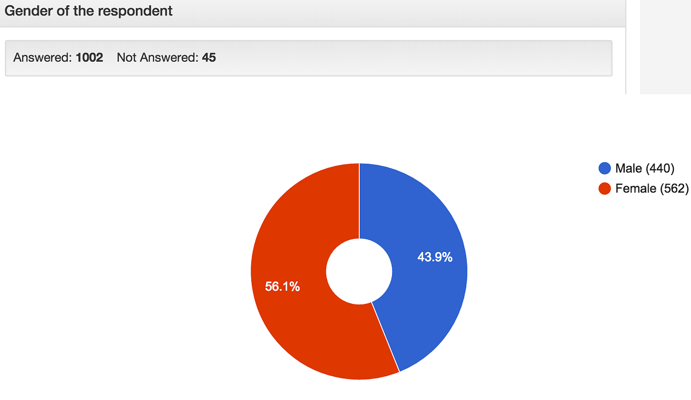 Make data matter.. Three tools in the mWater data portal… | by annie ...