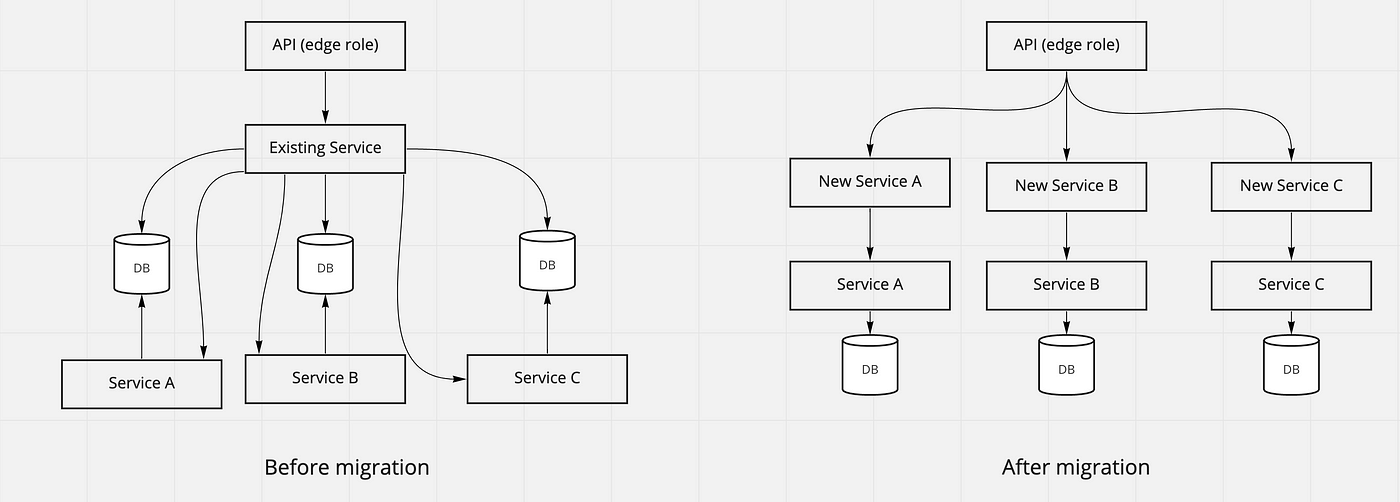 Lessons learned: Migrating Monolith to Microservice | by Harshit ... Lessons learned: Migrating Monolith to Microservice | by Harshit ...