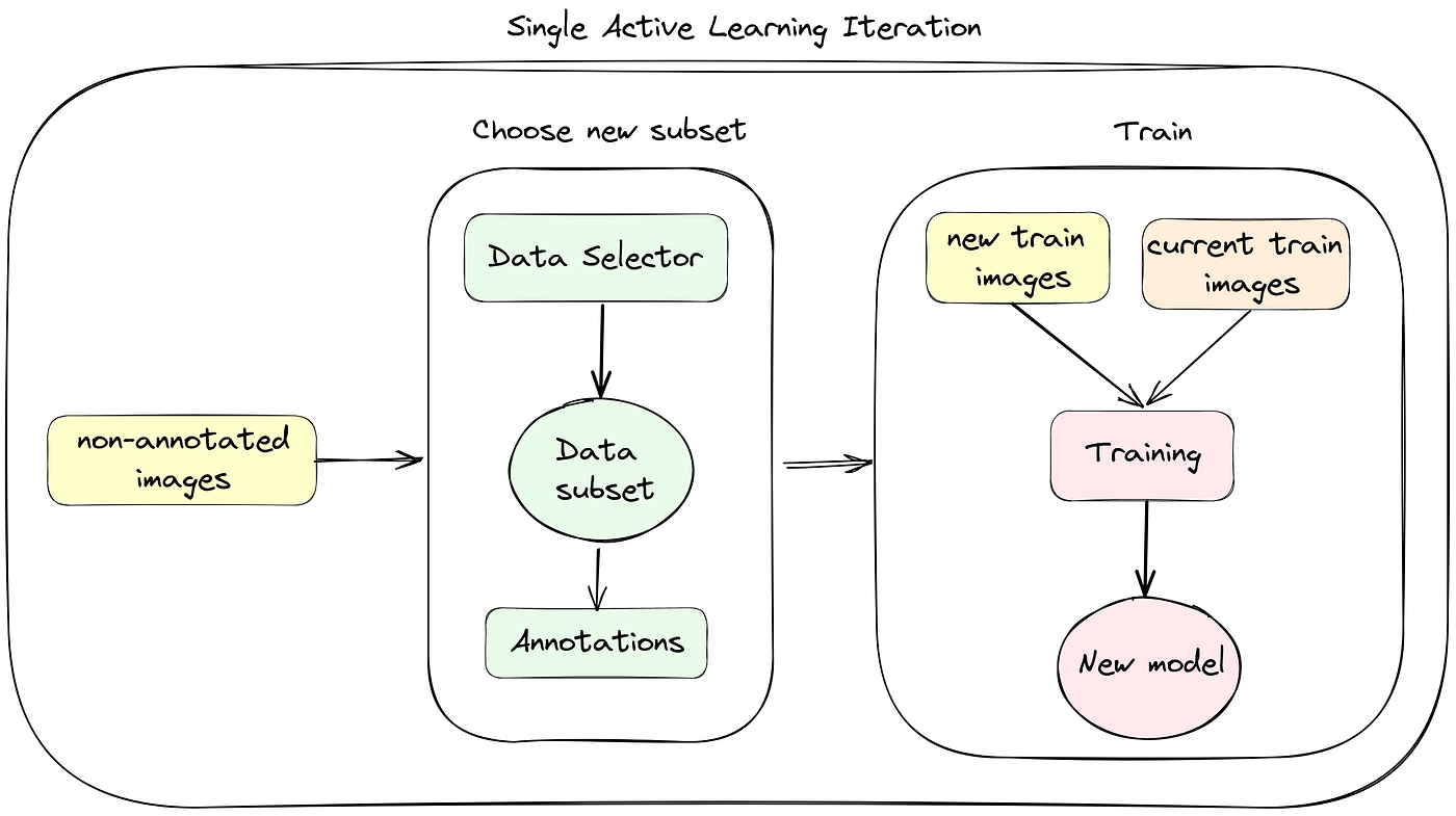 Active Learning Behind The Scenes | by Sivan Biham | Jan, 2022 | Medium