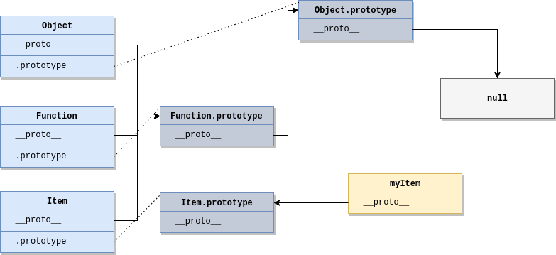 JavaScript Prototypes. Today I thought I might give blogging a… | by ...