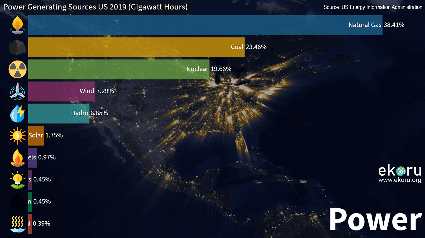 Where is US Energy Coming From?. Visualization of USA energy generation ...
