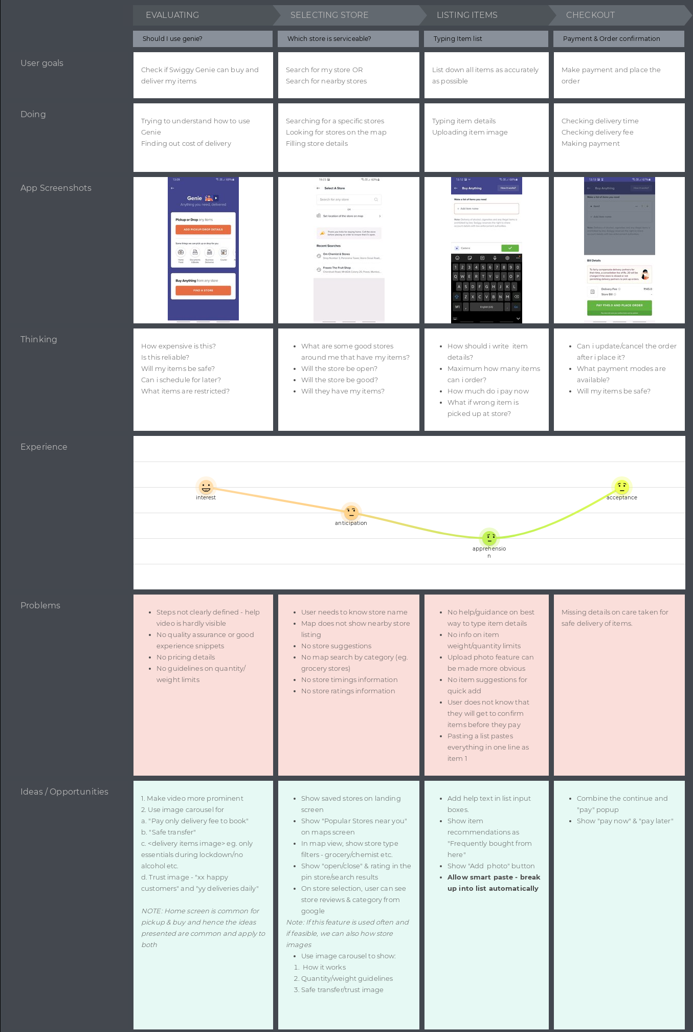 Swiggy Genie — Making the User Journey more magical (Part 2) | by Astha ...