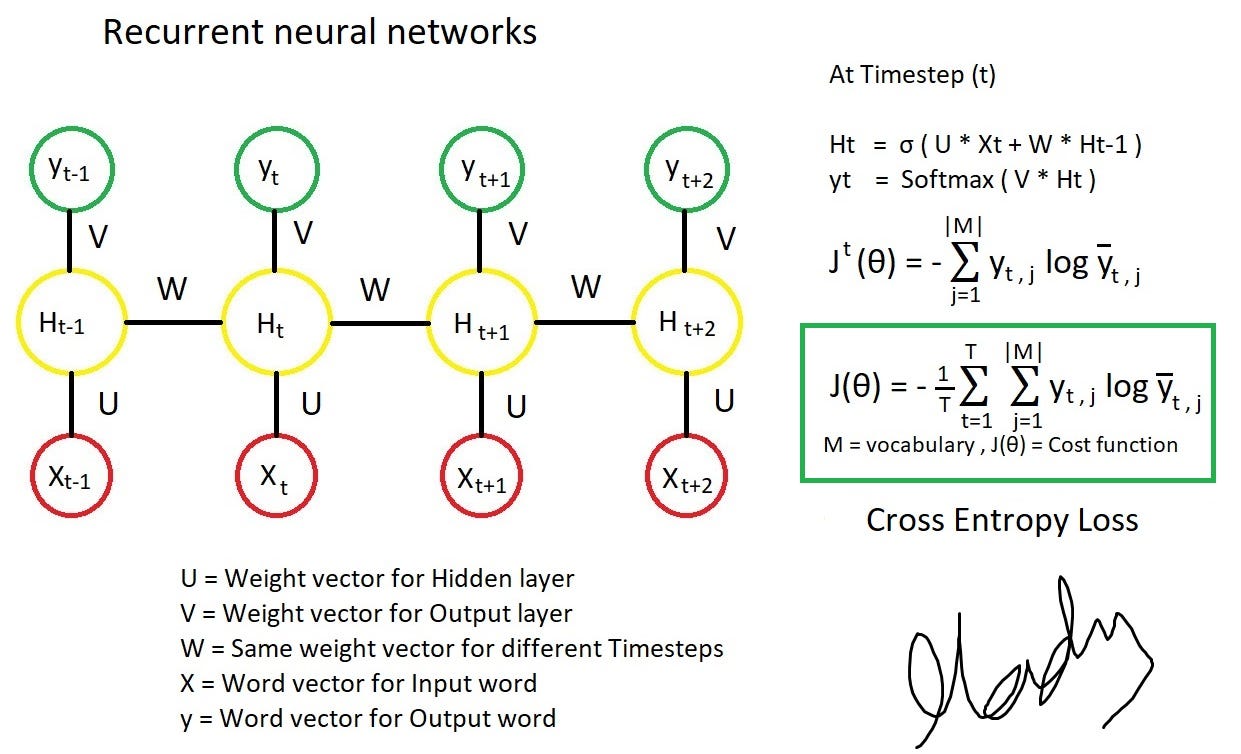 Chapter 10: DeepNLP - Recurrent Neural Networks with Math. | by Madhu ...