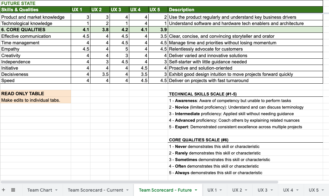 The complete UX team skill mapping scorecard | by Patricia Basuel | UX ...