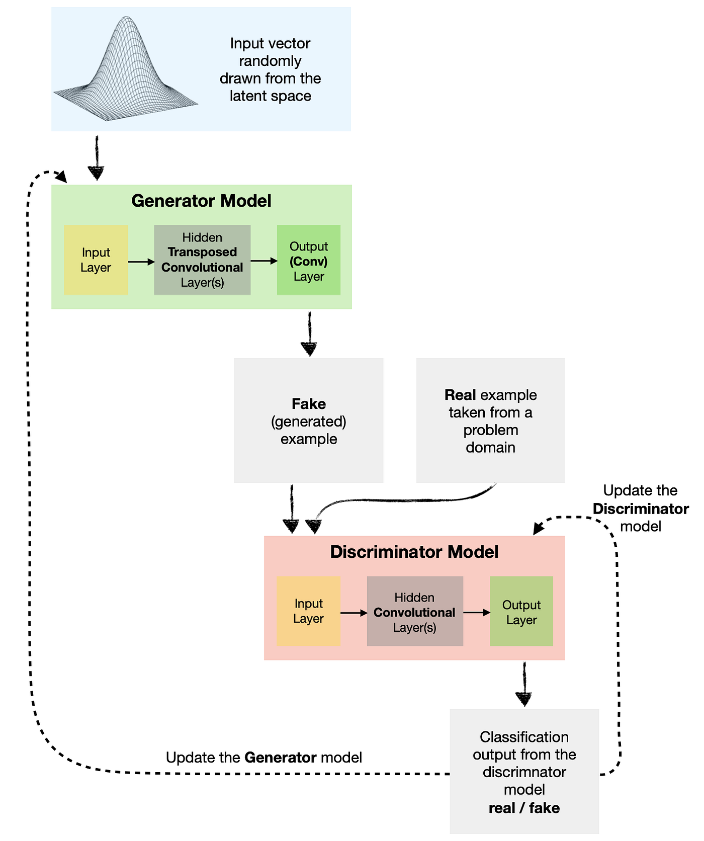 Deep Convolutional GAN — How to Use a DCGAN to Generate Images in Python | by Saul Dobilas ...