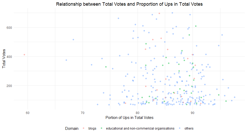Measuring Popularity (r/dataisbeautiful) | by Jie Qi | Medium