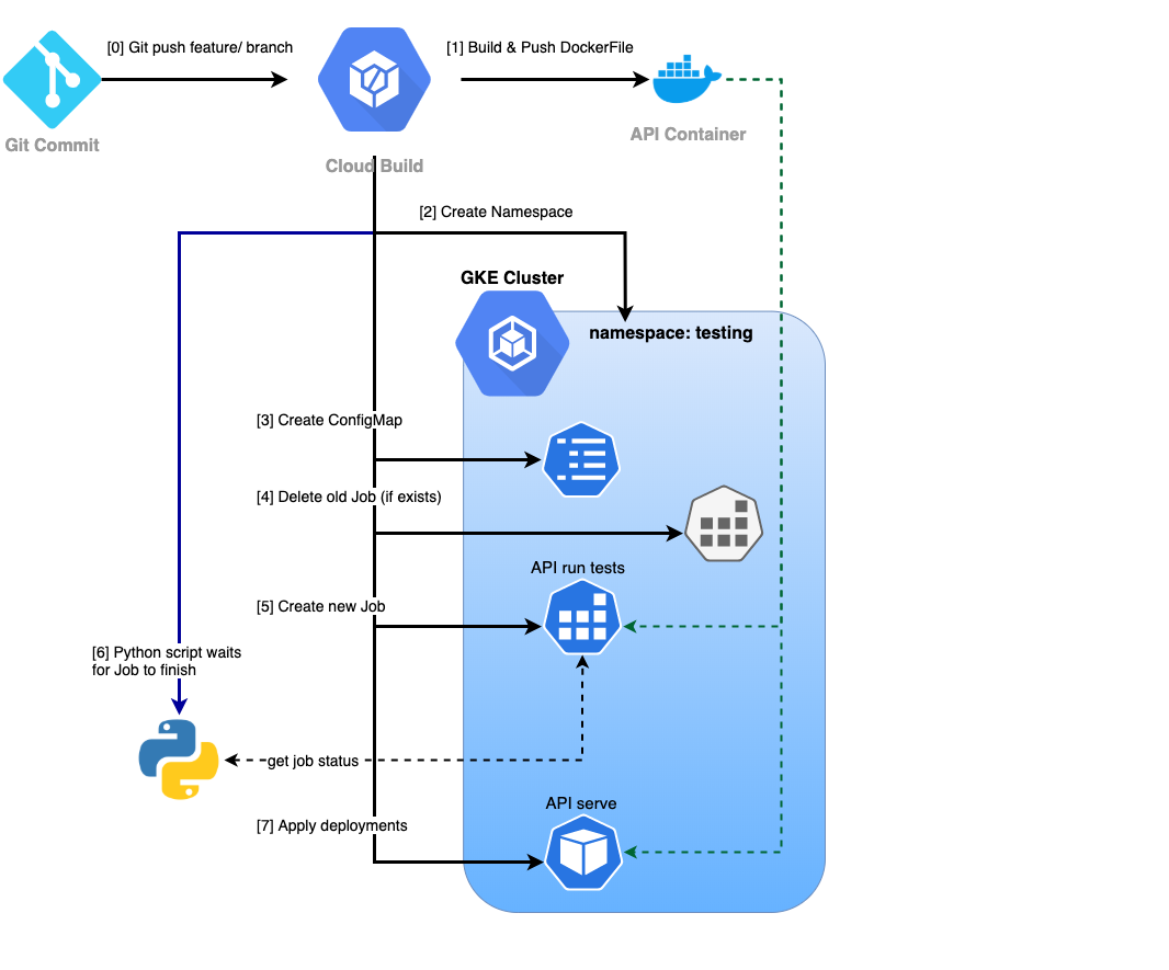 Integration Tests in Kubernetes and Cloud Build | by Ivan N ...
