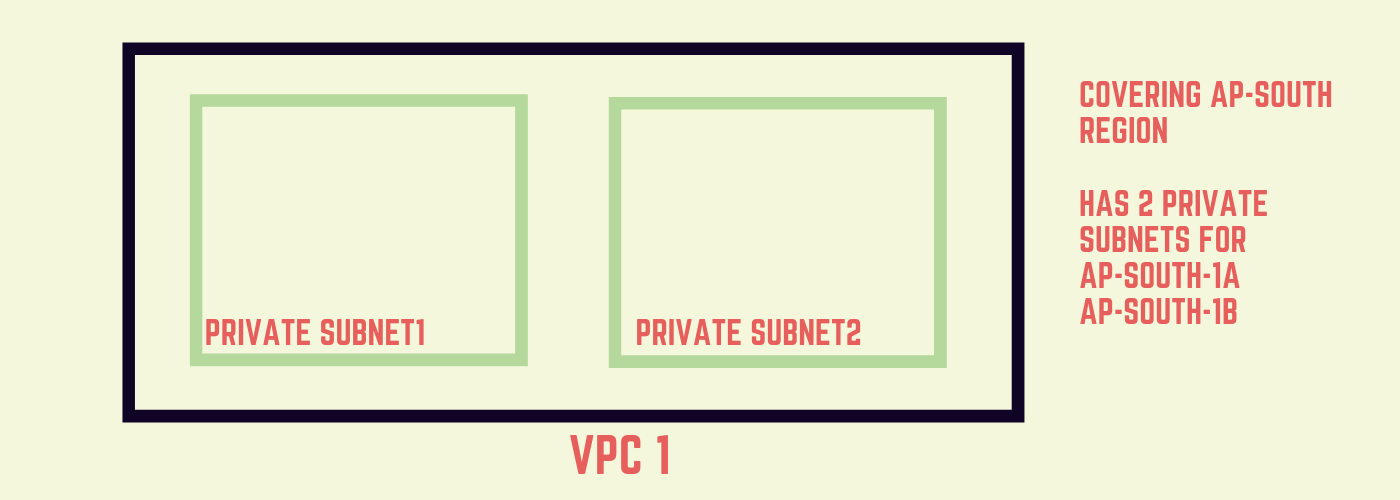 A Basic Guide To Connecting A Aws Lambda Function To Mongodb In Ec2 Via Vpc Peering By Kavita