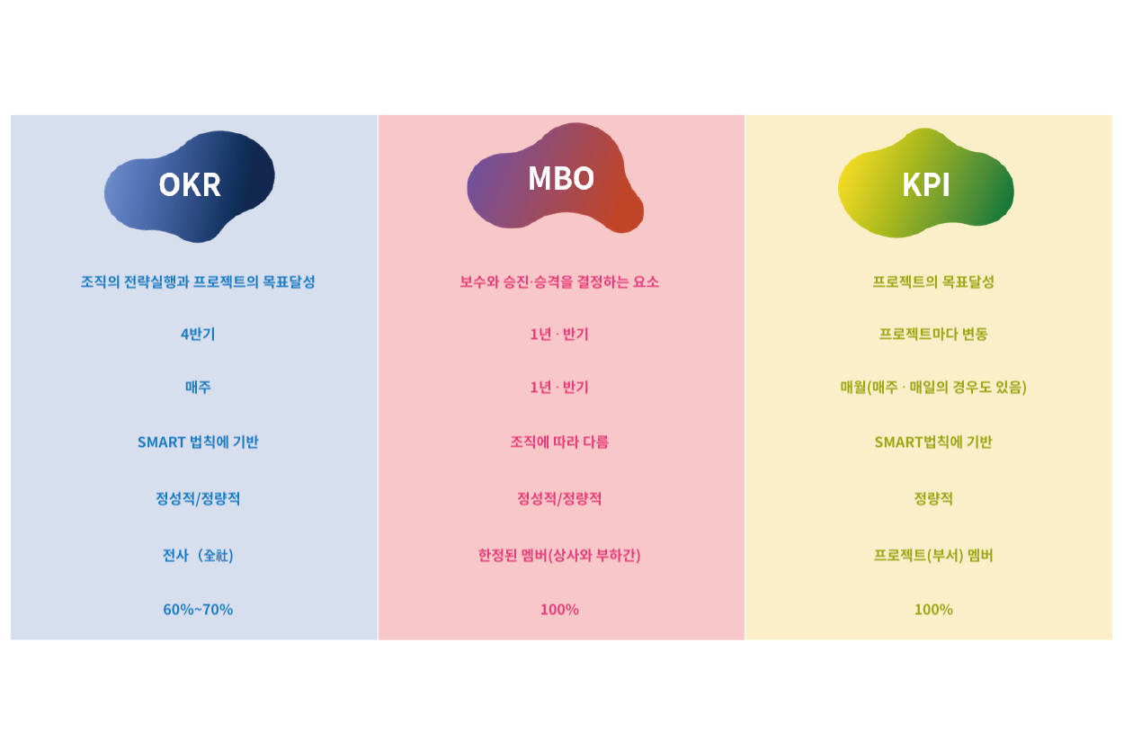 OKR,MBO,KPI 각각의 차이를 비교. 목표관리의 프레임워크인 ‘OKR’, ‘MBO’, ‘KPI’의 3가지… | by CYDAS Korea | 사이다스 코리아 | Medium