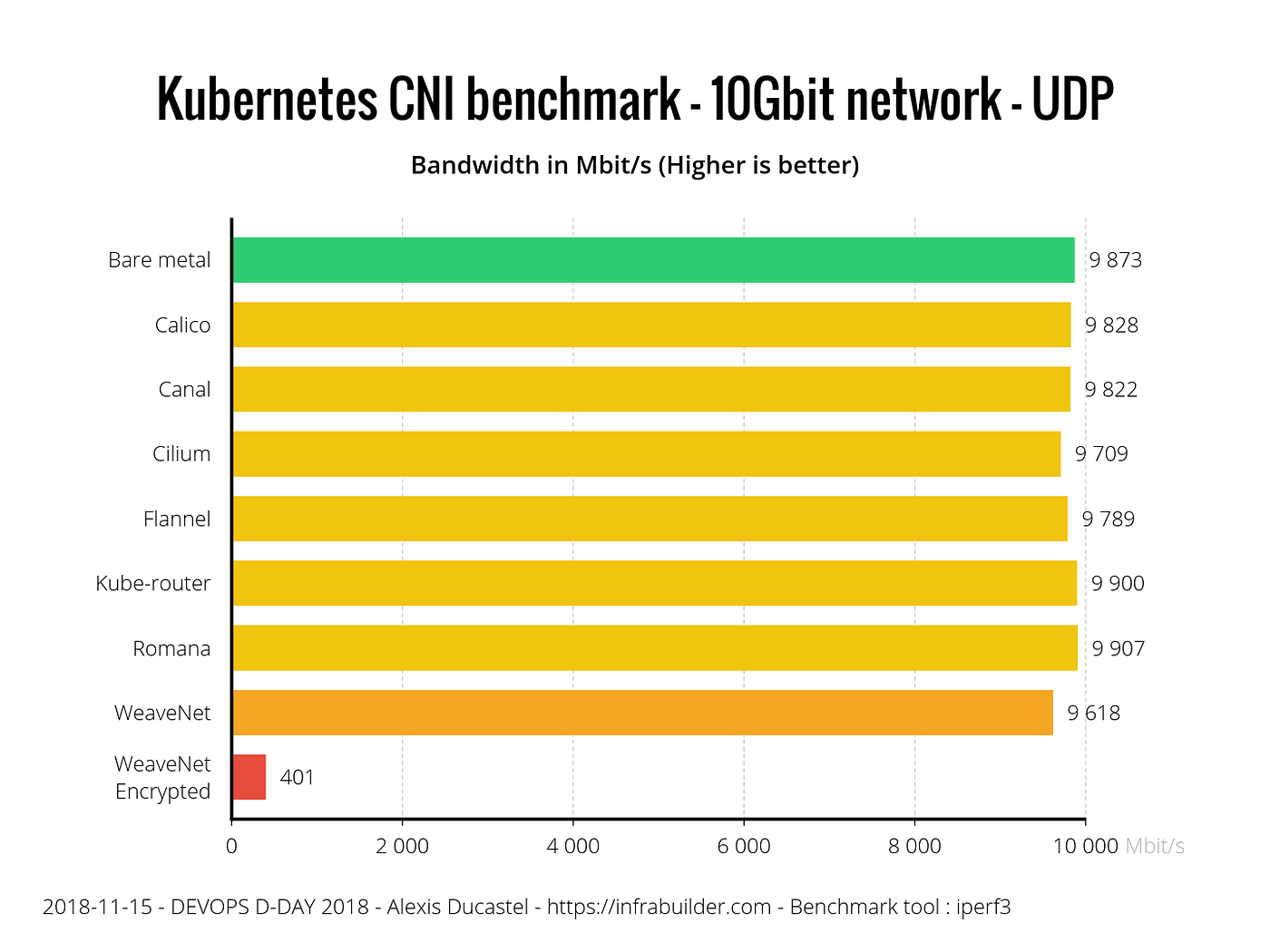 Benchmark results of Kubernetes network plugins (CNI) over 10Gbit/s ...