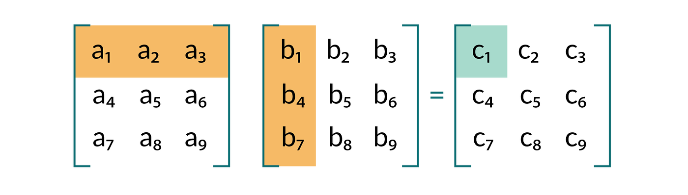 Implementing a Transformer from Scratch | by Joris Baan | Towards Data ...