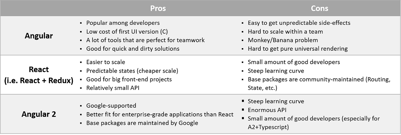 Comparing Angular and React: Dashbouquet +2 years experience | by ...