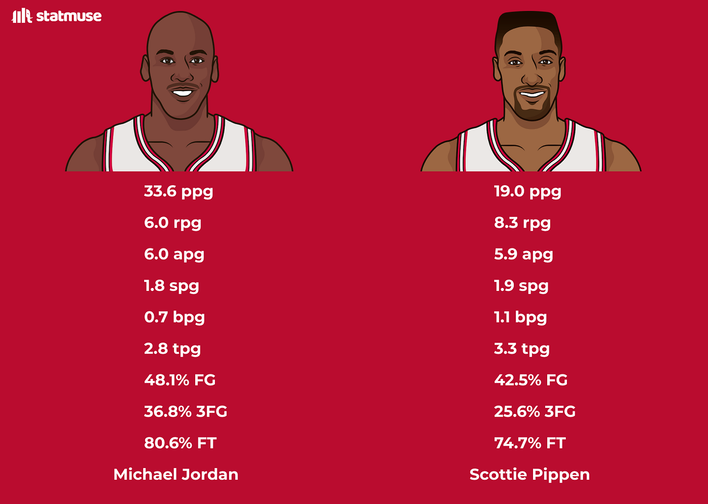Michael Jordan’s Finals Stats vs Other Greats | by Simon Phil | Medium