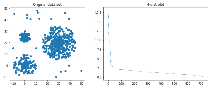 A Journey to Clustering. Introduction to DBSCAN | by I. V. | Odessa ML Club | Medium