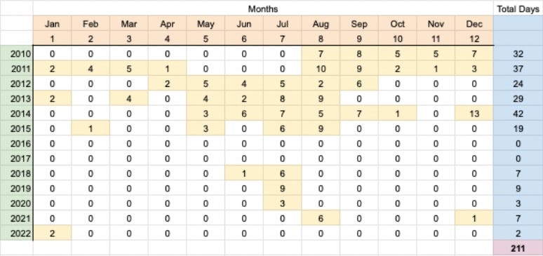 Preparing Your Small Vessel Sea Service Form | by David Geller | Medium