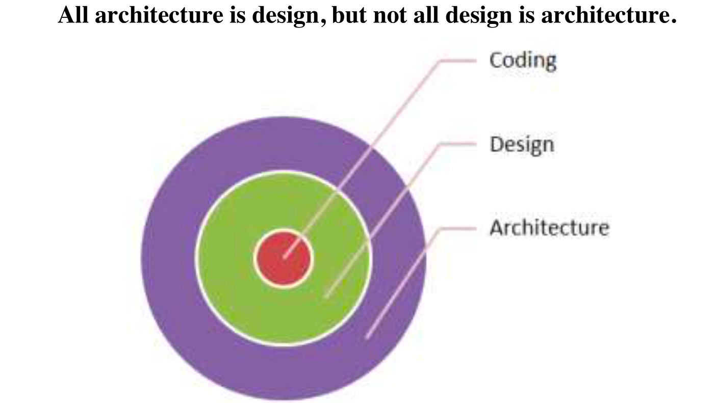 Software Design VS Software Architecture | by Arnav Gupta | Medium