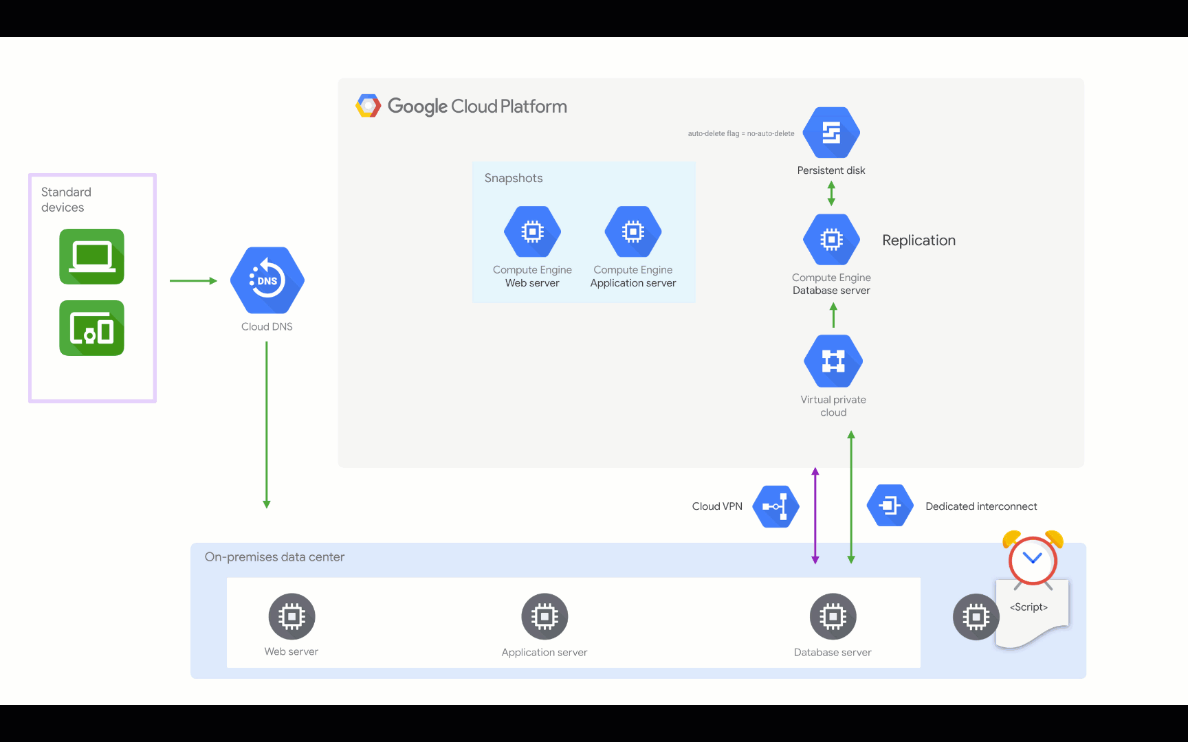 Warm Disaster recovery on Google Cloud for applications running on ...