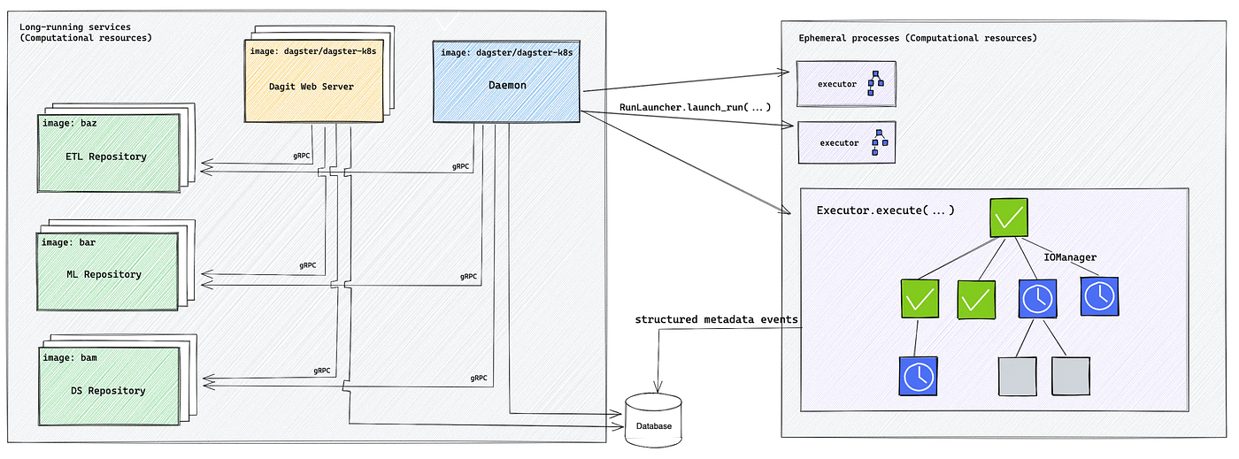 Deploying Dagster to AWS. Dagster is an up-and-comping , open… | by Paolo Leonard | dataroots ...
